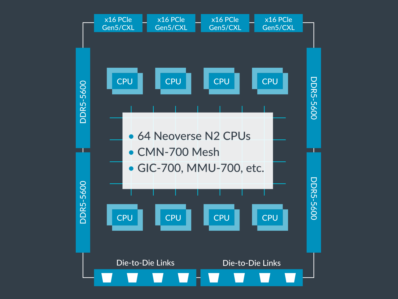 Hot Chips 2023》當 ARM 伺服器 CPU 核心 IP 也 Chiplet 化：Arm Neoverse CSS N2 ...