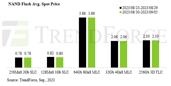 需求疲弱激不起記憶體現貨市場火花，TrendForce 認為廠商需再減產 | TechNews 科技新報