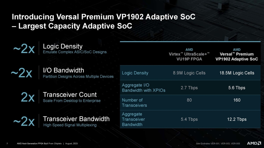Hot Chips 2023》AMD 發表世界最巨大 FPGA 晶片 Versal Premium VP1902 | TechNews 科技新報