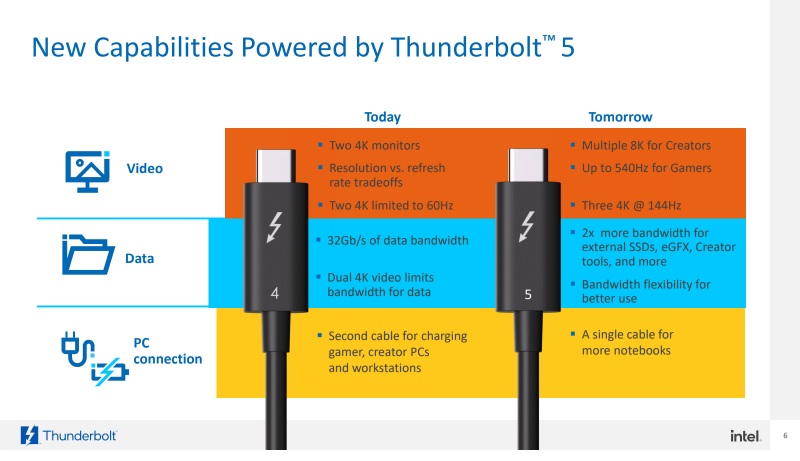 英特爾發表 Thunderbolt 5 連接標準，終端產品預計 2024 年推出 | TechNews 科技新報