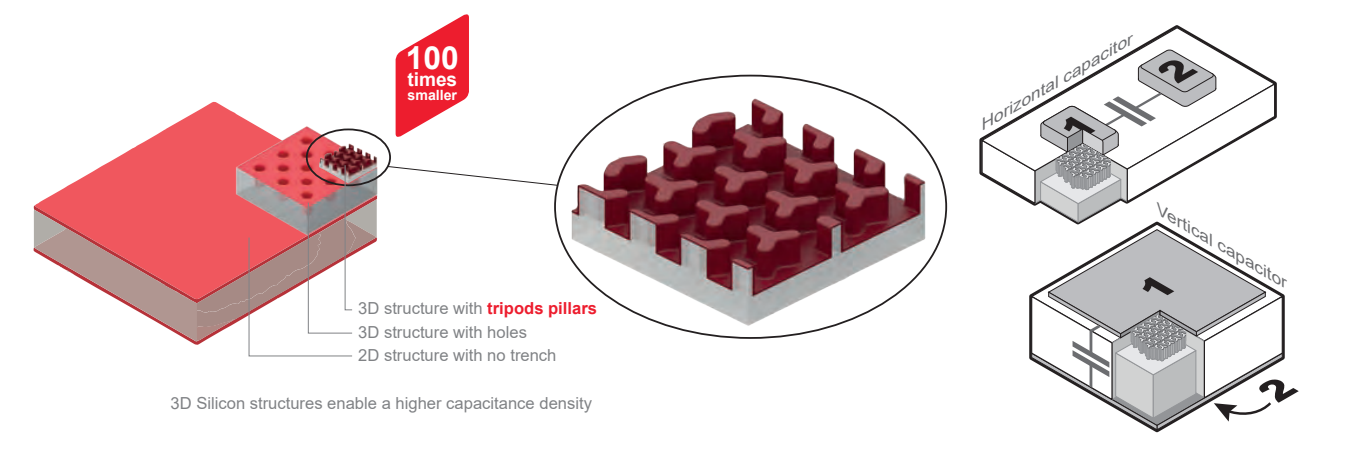 更小更多元耐用的矽電容器後勢可期，可望取代 MLCC 部分應用市場 | TechNews 科技新報