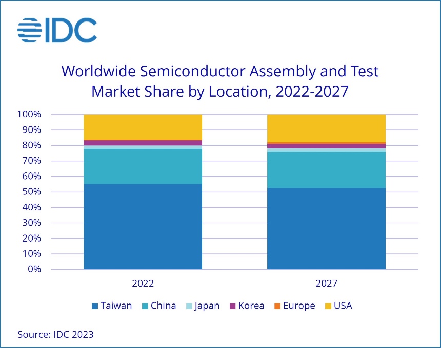 地緣政治牽動半導體區域轉移，台灣製造比重恐降 | TechNews 科技新報