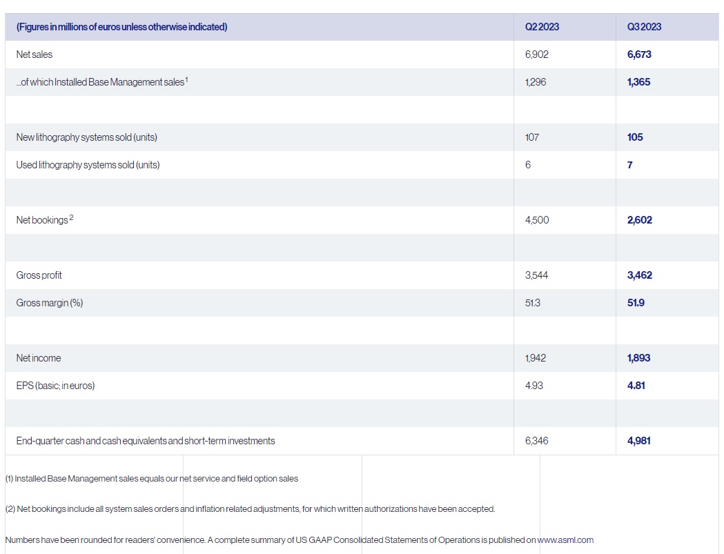 ASML Q3 接單淨額下滑逾四成，2024 年營運持平看待 | TechNews 科技新報
