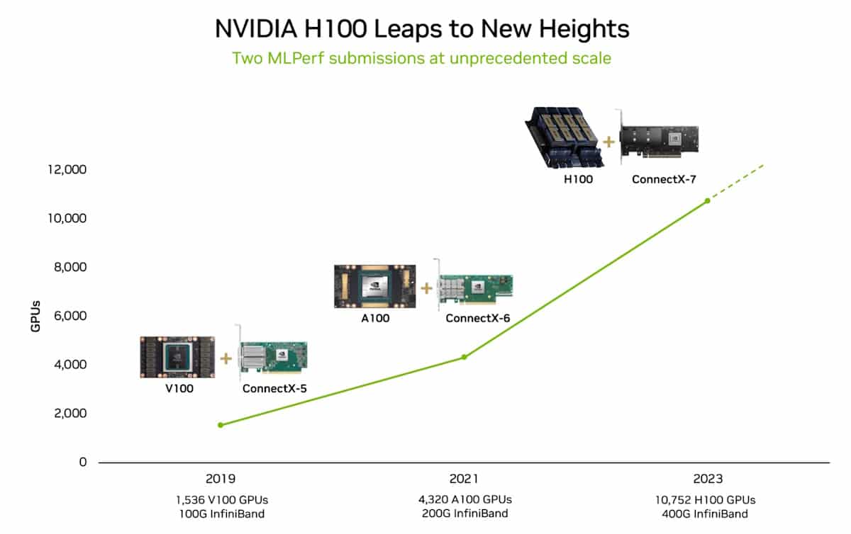 NVIDIA H100 GPU 的 MLPerf 標準測試創紀錄，證明無可替代 | TechNews 科技新報