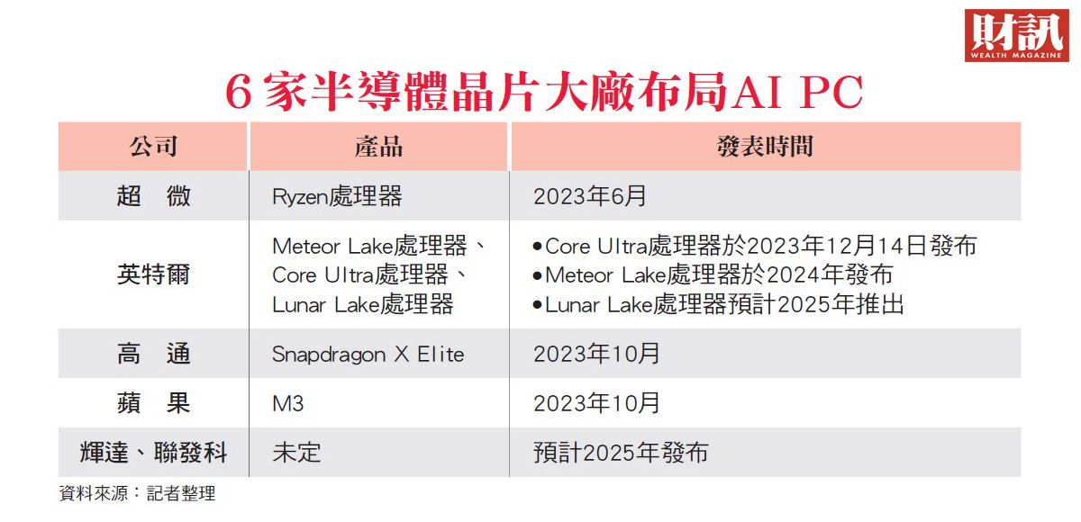 看好「矽經濟」，英特爾喊出 8 兆美元產值；國際大咖強攻 AI，引爆 PC 產業巨變 | TechNews 科技新報