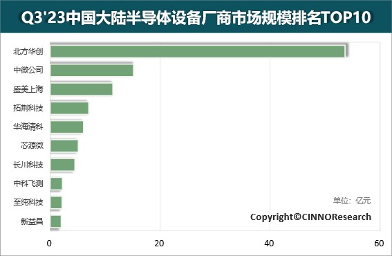 研調：中國前十大半導體設備商 Q3 營收年增 36% | TechNews 科技新報