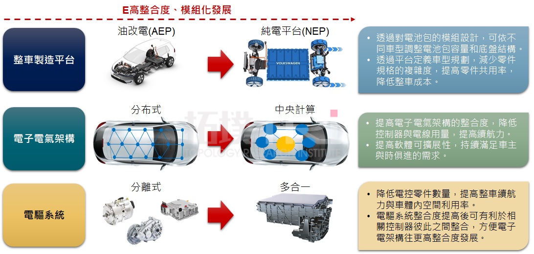 新能源車 EEA 架構與 ADAS 域控制器分析 | TechNews 科技新報