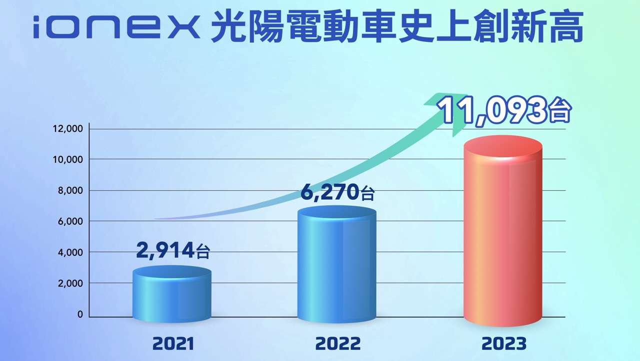 光陽 Ionex 電動機車銷售破萬輛，拿下 15% 市佔 | TechNews 科技新報