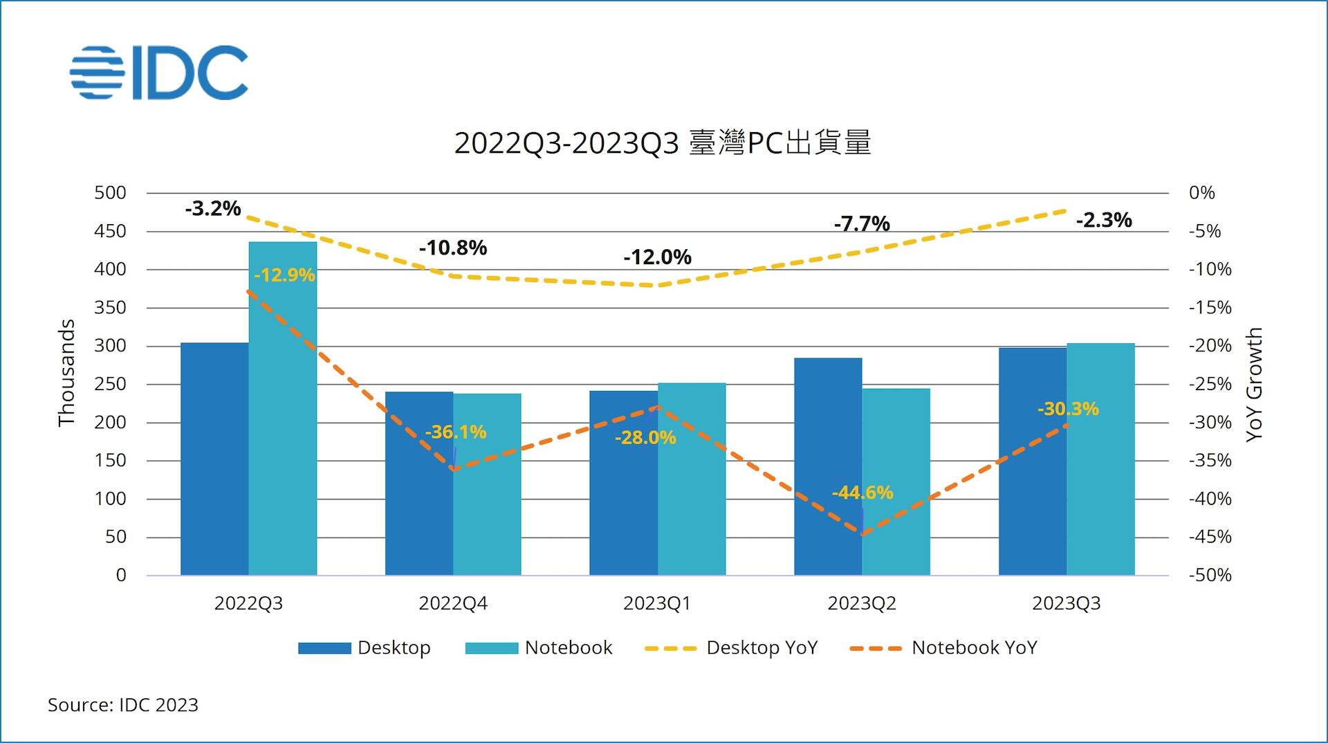 IDC：疫後 PC 市場需求仍保守，2023 年整體出貨量將探底 | TechNews 科技新報