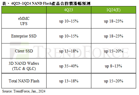 供應商主導價格優勢，2024 年 Q1 NAND Flash 合約價平均季漲幅 15%~20% | TechNews 科技新報