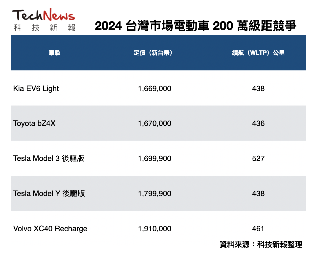 煥新版 Model 3 在台灣開賣後，新車主該怎麼選擇？ | TechNews 科技新報