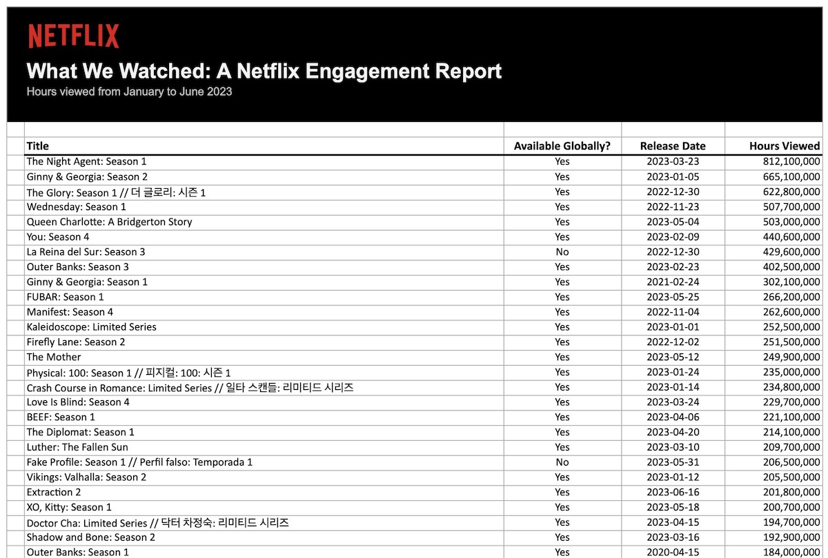 Netflix 的產品哲學：如何用「工人智慧」讓用戶在黃金 53 秒內找到想看的內容？ | TechNews 科技新報
