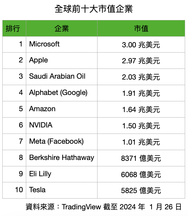 台積電登 2023 年全球市值前十大！微軟上漲、特斯拉暴跌面臨大洗牌 Technews 科技新報