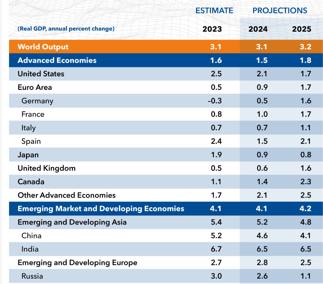 大發戰爭財，IMF 大幅上調俄羅斯經濟預測 | TechNews 科技新報