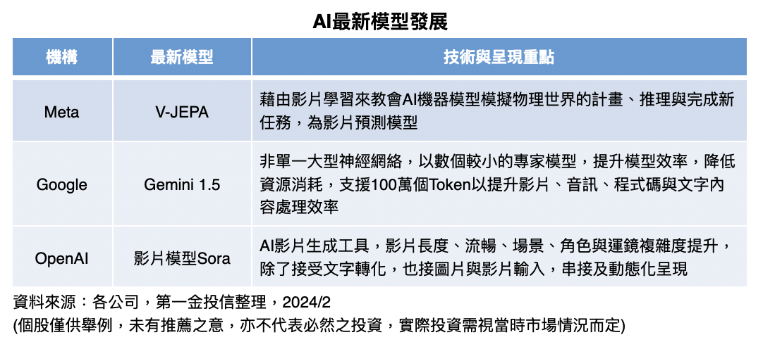 盤點三大科技巨頭最新 AI 模型！法人：美股創高後仍有戲應抱牢 | TechNews 科技新報