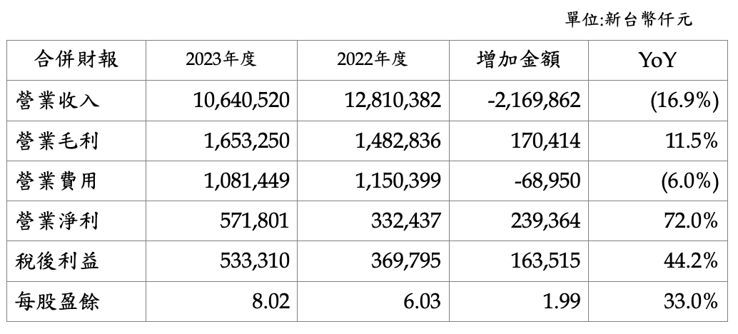 三率三升！東科-KY 2023 年每股賺 8.02 元創史上新高 | TechNews 科技新報