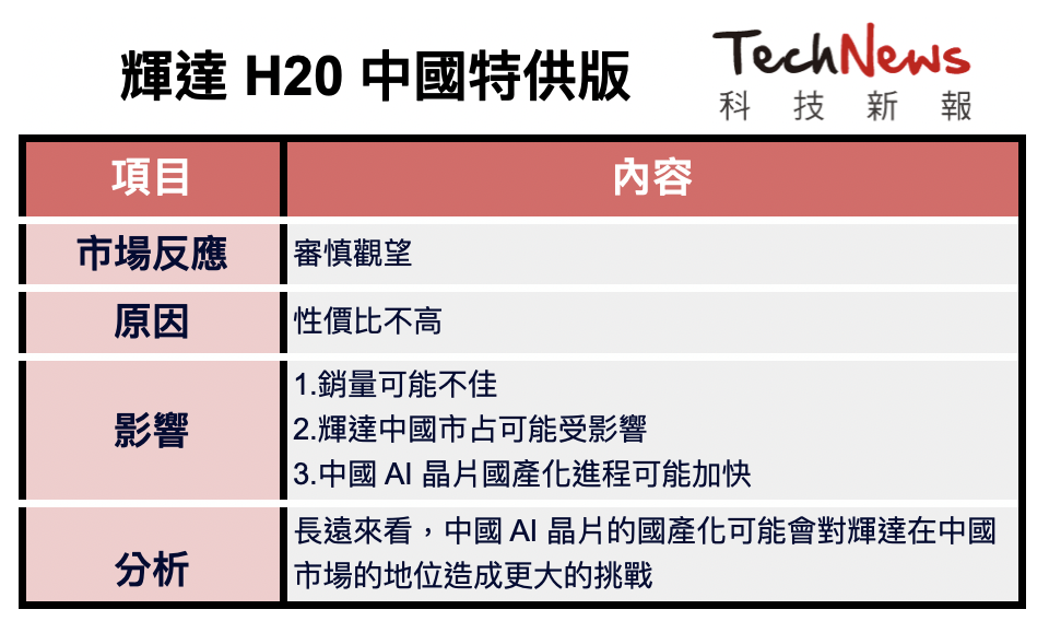 最快一個月供貨！傳輝達 GTC 大會後將預售「中國特供版 H20 晶片」 | TechNews 科技新報