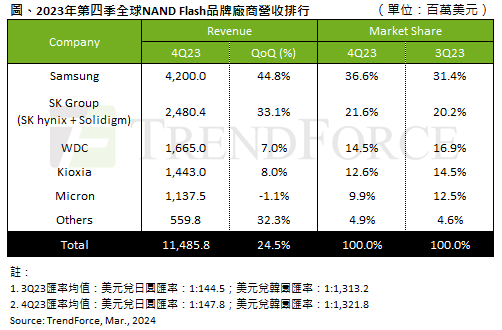 2023 年 Q4 NAND Flash 產業營收季增 24.5%，今年 Q1 續增二成 | TechNews 科技新報