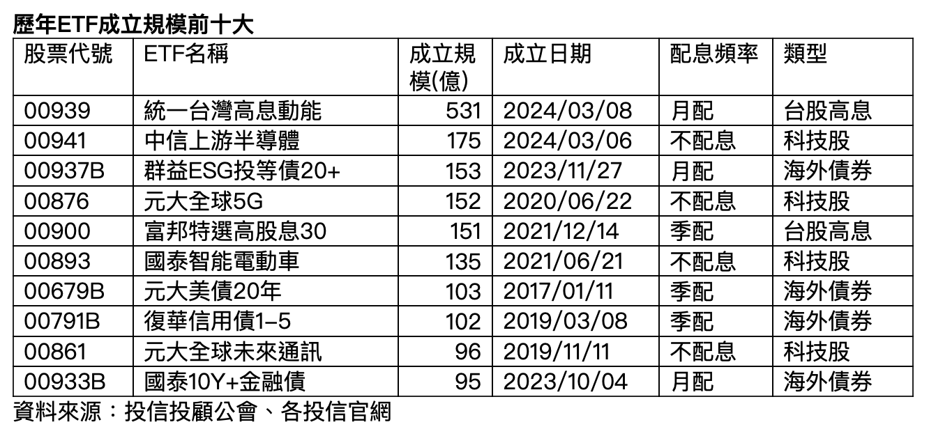 一張圖看 00939 掀起高股息風潮！成立規模 531 億創 ETF 史上新高 | TechNews 科技新報