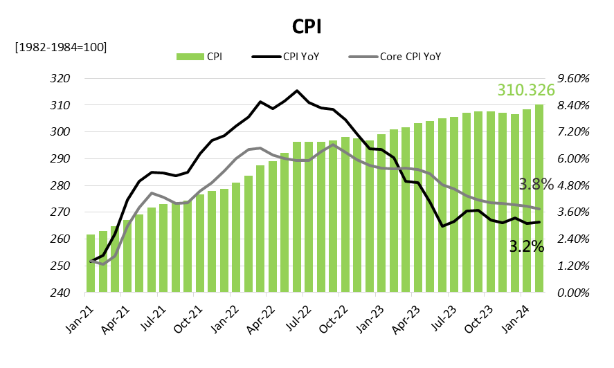 2 月 CPI 回升，專家：6 月仍降息，但打亂降息節奏 | TechNews 科技新報