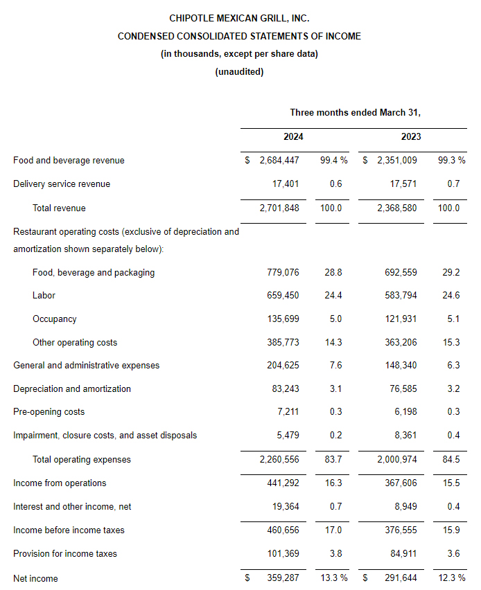 漲價饕客仍捧場，Chipotle 財報優、盤後揚 | TechNews 科技新報