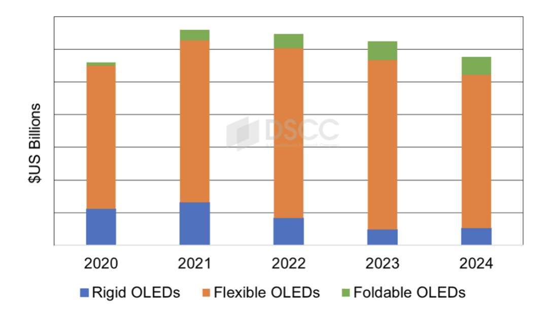 調研：2023 下半年 OLED 智慧手機表現強勁，2024 年將展雙位數成長 | TechNews 科技新報