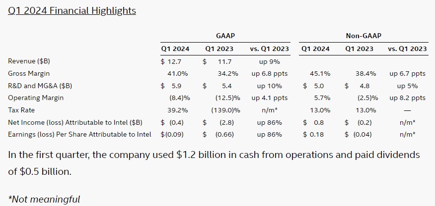 英特爾代工部門首曝光獨立損益，Q2 財測遜盤後摔 7% | TechNews 科技新報