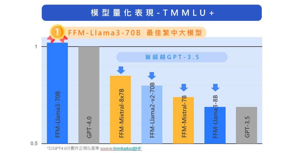 台智雲發表 FFM-Llama3 系列模型，繁中表現超越 GPT-4 | TechNews 科技新報