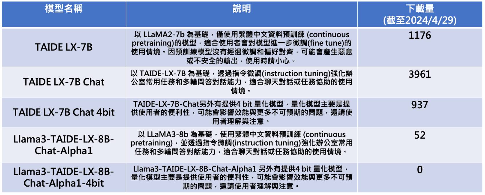 AI 競賽台灣不缺席，繁中 TAIDE 模型結合產學研推多元應用 | TechNews 科技新報