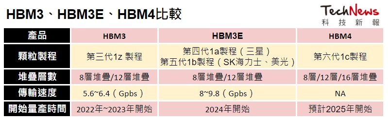 SK 海力士 HBM4 採用第六代 1c 製程 DRAM | TechNews 科技新報