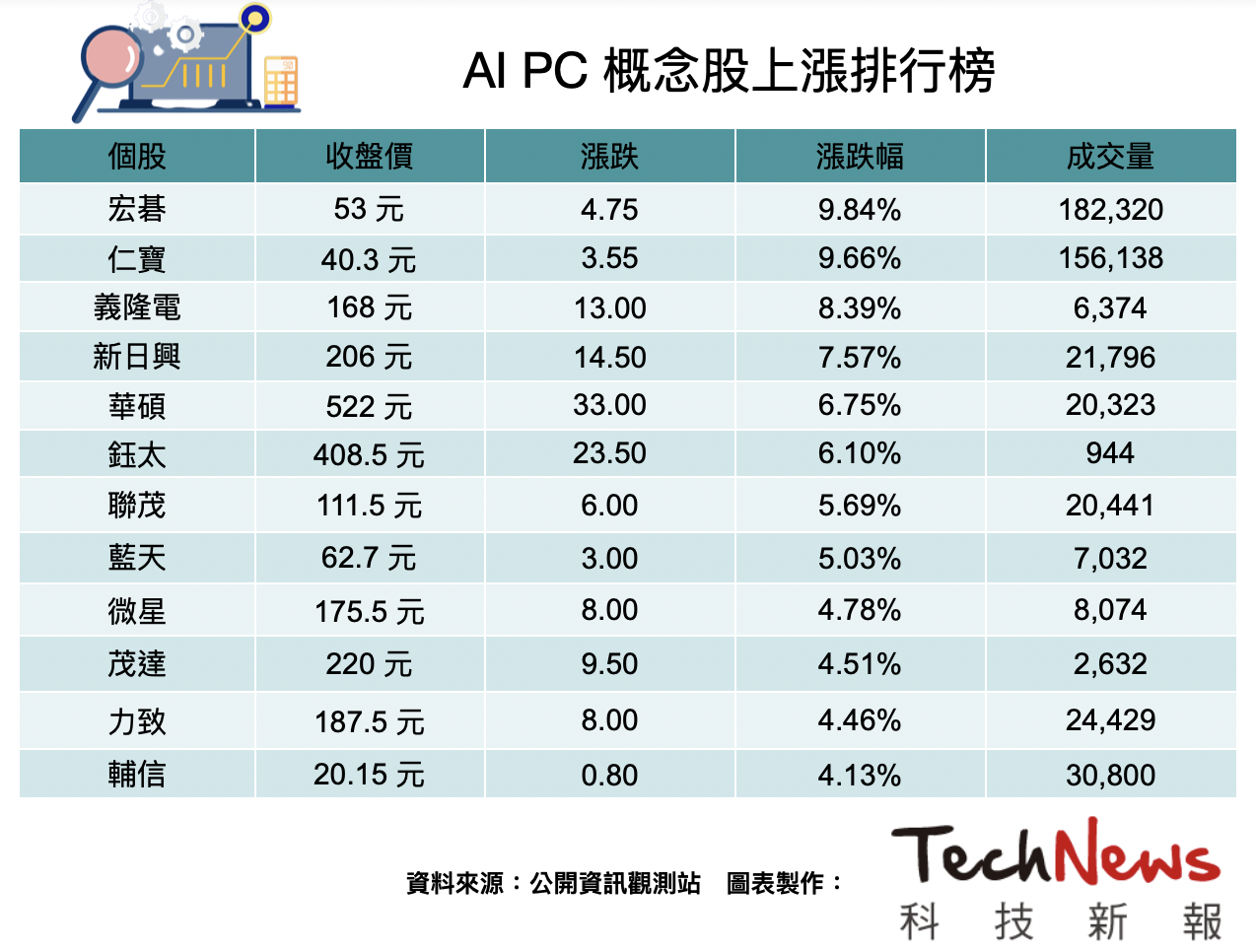 微軟揭露全新 Copilot+ PC！激勵台股 AI PC 概念股出列 | TechNews 科技新報