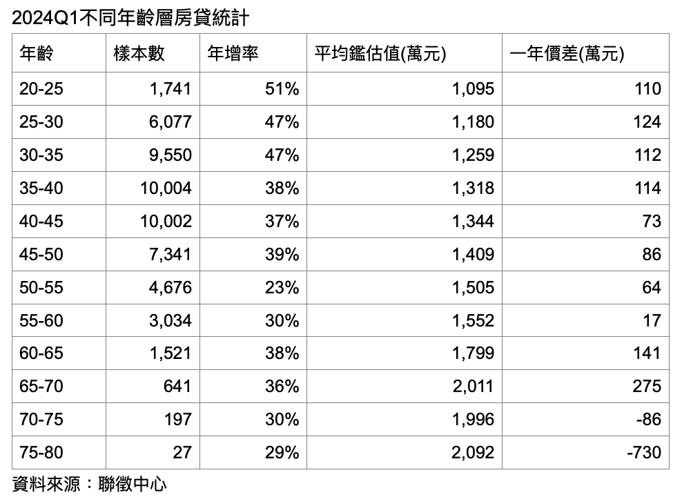 新青安助攻！統計今年第一季 20~35 歲房貸族年增 48% | TechNews 科技新報