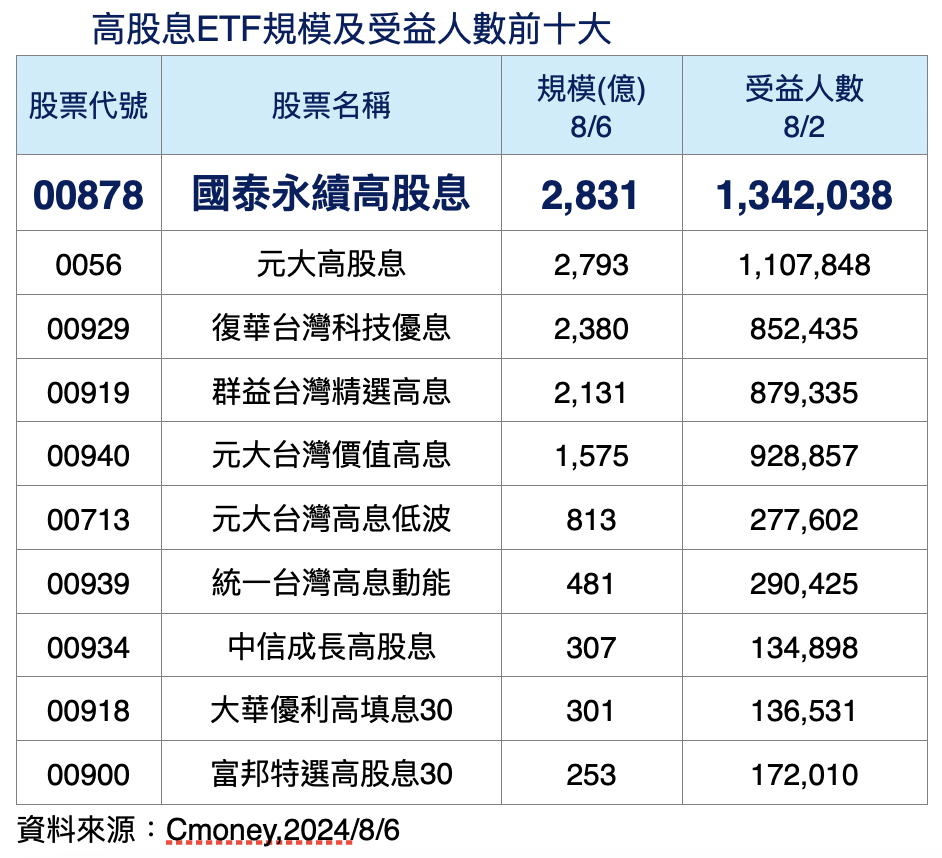 高股息 ETF 規模前十大出爐！00878 超越 0056 躍三冠王 | TechNews 科技新報