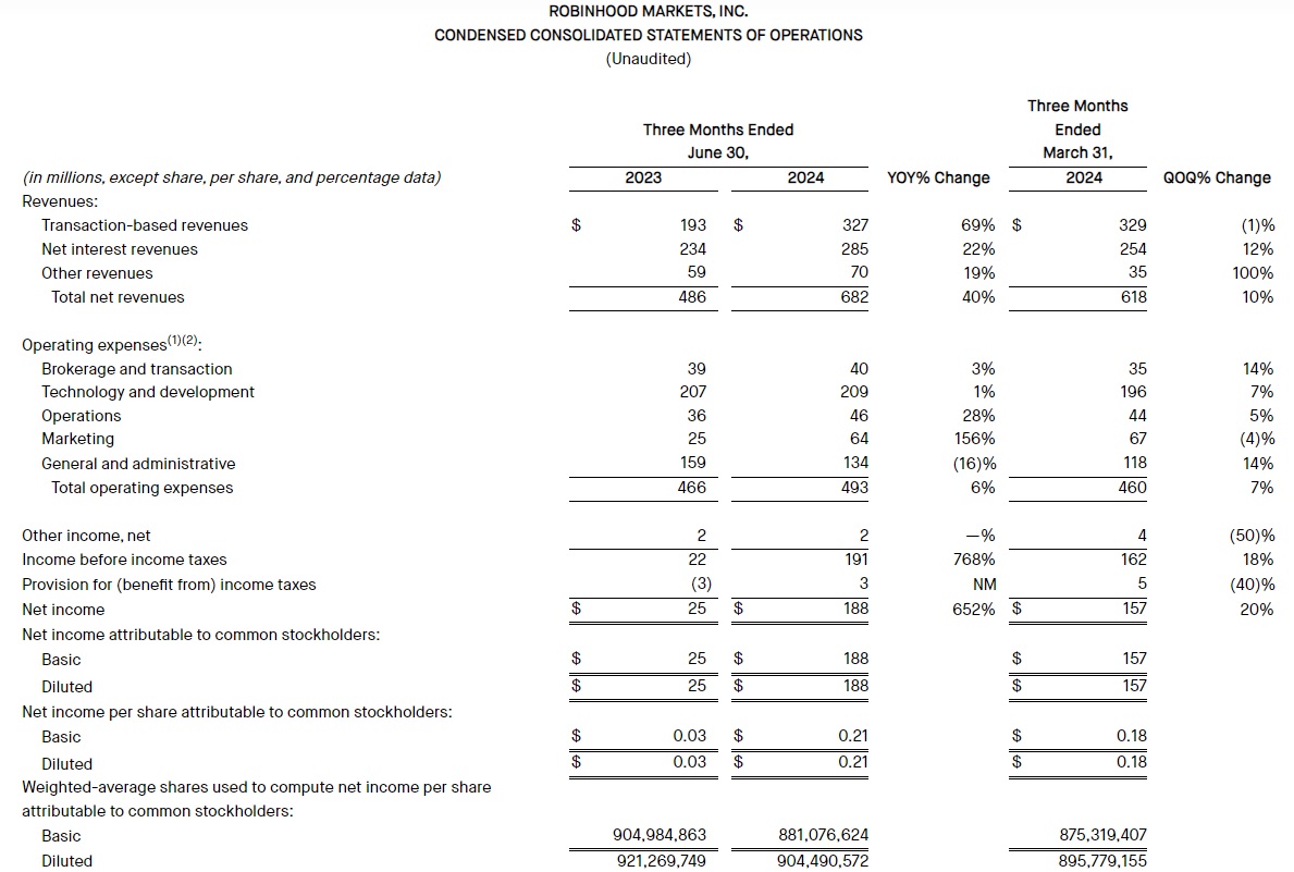 投資熱情爆棚，Robinhood Q2 營收猛增 40% 創新高 | TechNews 科技新報