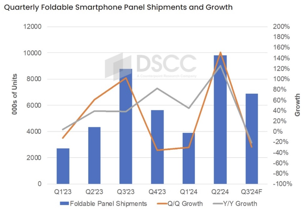 調研：摺疊手機面板 Q2 創出貨新高，但 Q3 卻面臨挑戰 | TechNews 科技新報