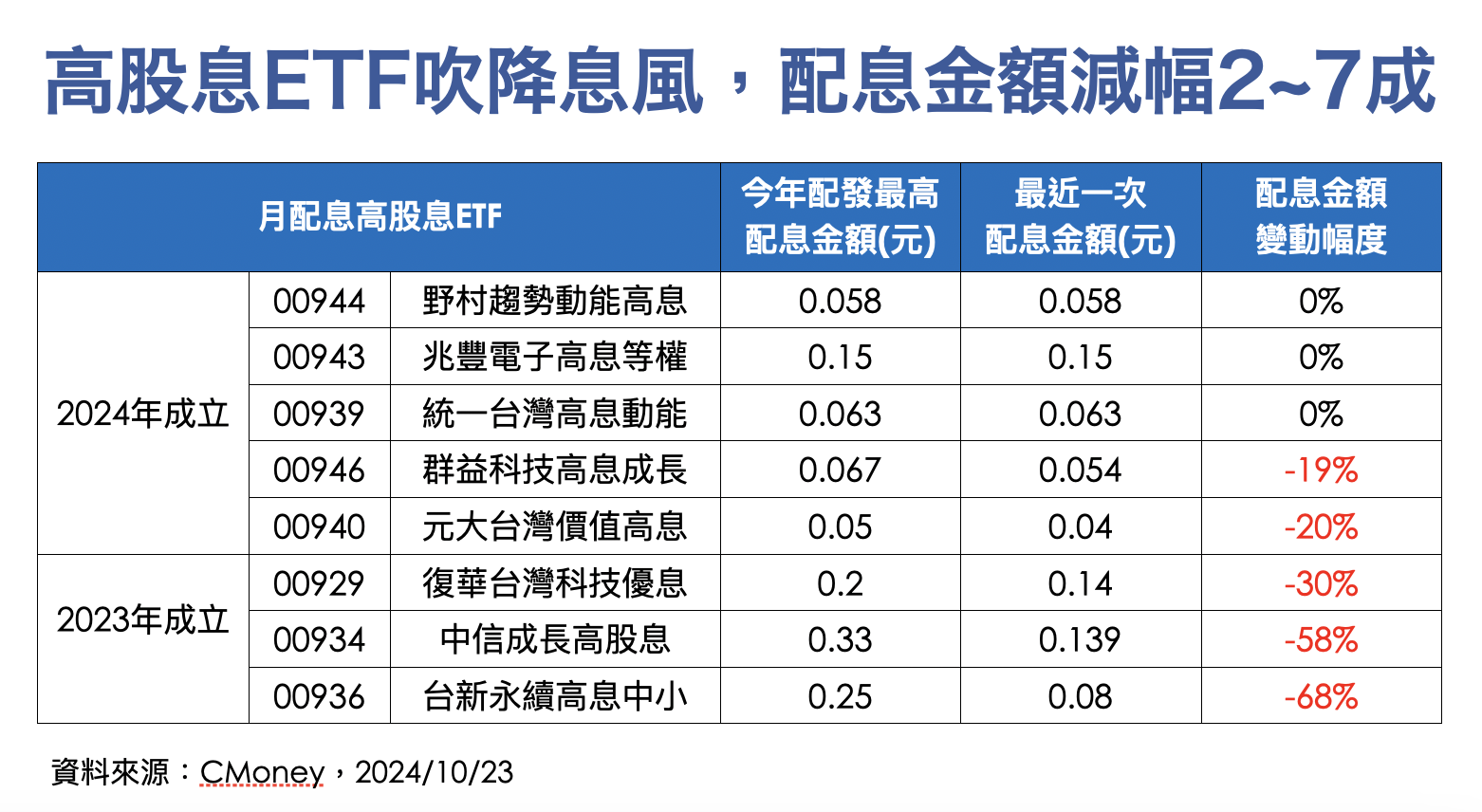 00940、00929等高息ETF配息為何縮水？法人：「降息風」來了 | 遠見雜誌
