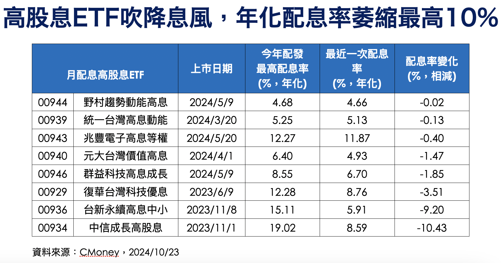 00940、00929等高息ETF配息為何縮水？法人：「降息風」來了 | 遠見雜誌