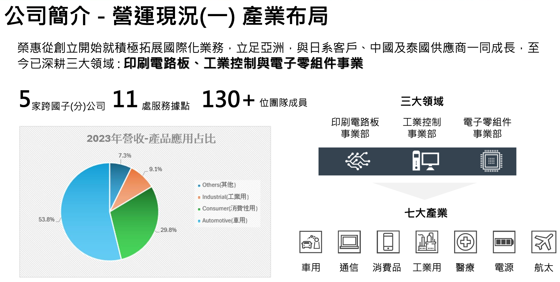 日系前五大汽車品牌 PCB 供應商！榮惠-KY 預計 12 月初創新板上市 | TechNews 科技新報