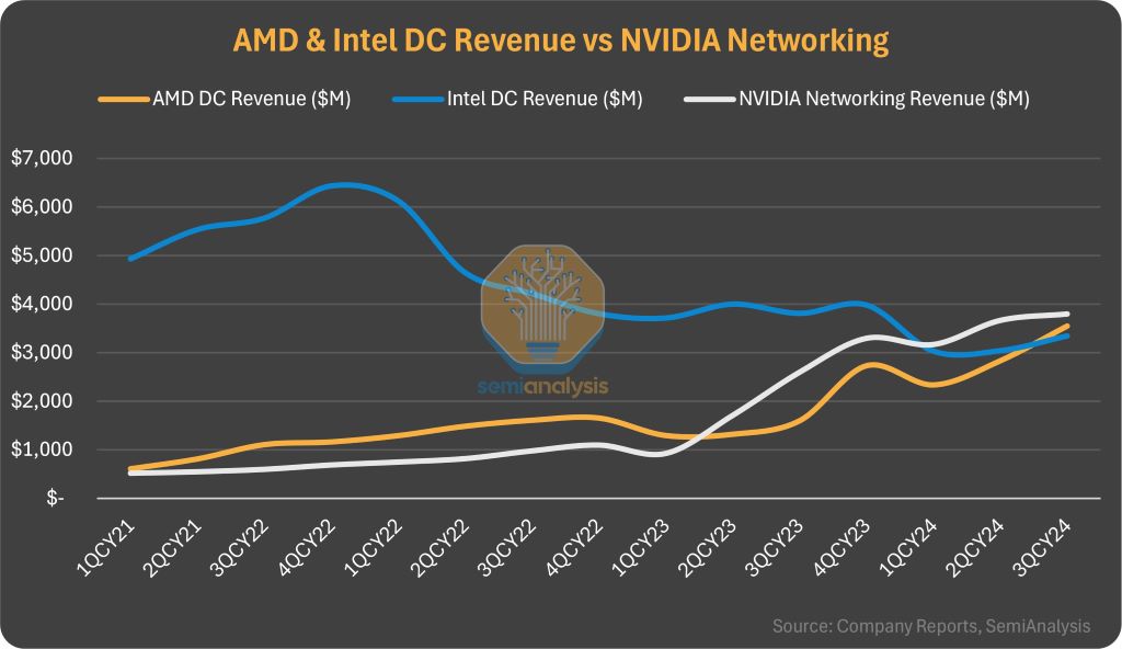 AMD 伺服器處理器營收超越英特爾，但可能是短暫現象 | TechNews 科技新報