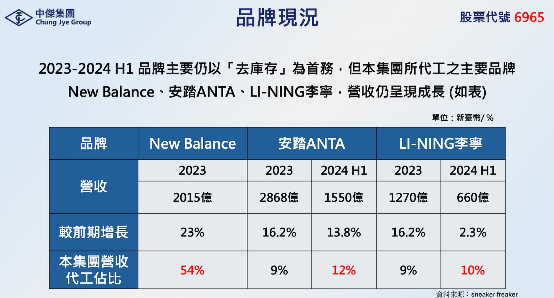 New Balance 一級供應商！製鞋廠中傑-KY 預計 12 月中掛牌上市 | TechNews 科技新報