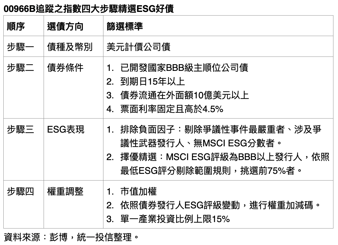 川普當選創造債市甜蜜點！統一 ESG 投等債 15+ETF 自 11/25 開募 | TechNews 科技新報