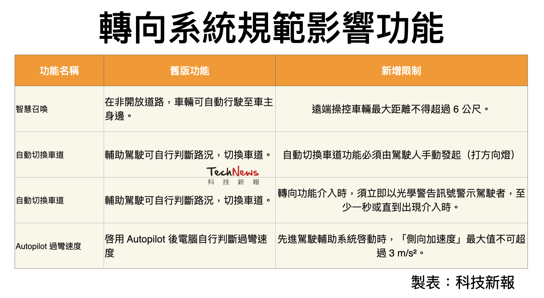 什麼是 R79 規範？為何會影響特斯拉智慧功能？ | TechNews 科技新報