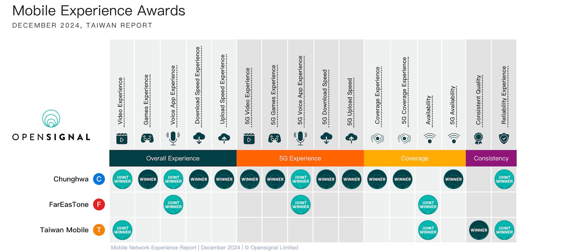 Opensignal 公布下半年「台灣行動網路體驗報告」，中華電奪 14 獎 | TechNews 科技新報