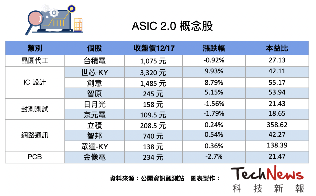 3661 世芯-KY - 博通市值破 1 兆美元接手 AI 下一波！「ASIC 2.0」六大領域概念股崛起｜股市爆料同學會