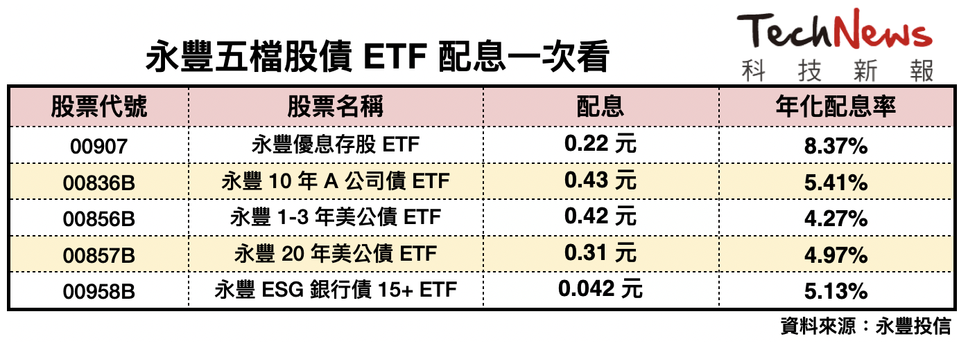 永豐五檔股債 ETF 配息一次看！平安夜除息 12/23 最後買進日 | TechNews 科技新報