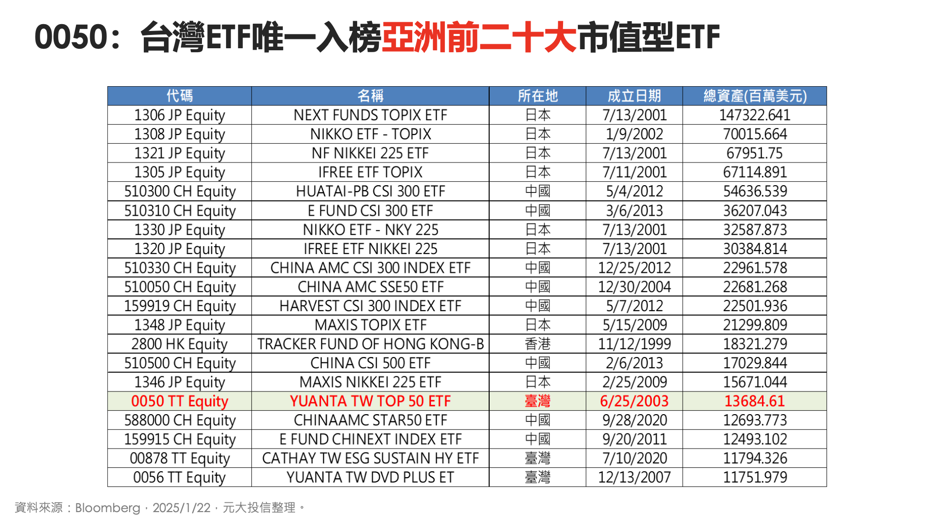 0050 第二波重磅即將規劃分割？006208 還有什麼優勢可以比拚 | TechNews 科技新報