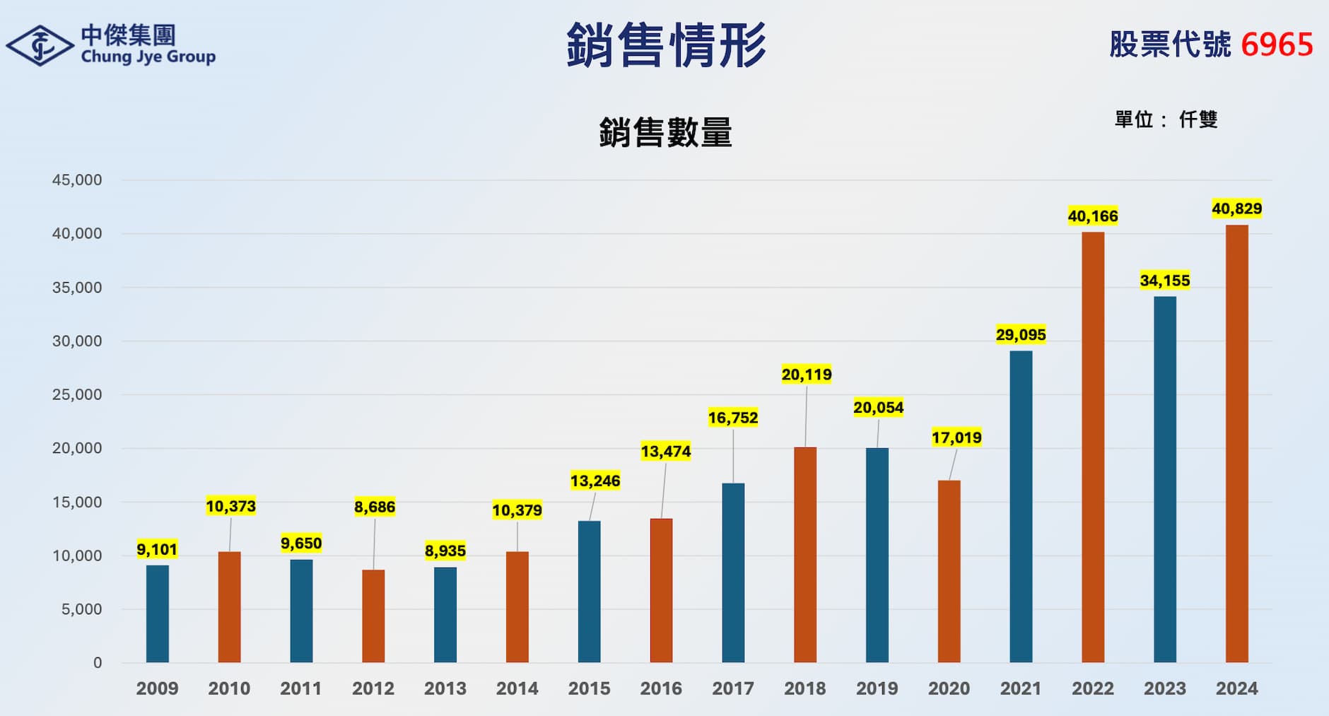 終於等到中國證監會通知！製鞋大廠中傑-KY 延到 3 月初掛牌上市 | TechNews 科技新報