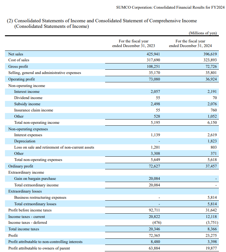 矽晶圓廠 SUMCO 本季獲利恐暴減、期待「川普效應」 | TechNews 科技新報