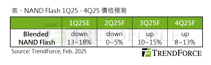 供應商積極減產應對供過於求，庫存去化及 AI 需求可望推升下半年 NAND Flash 價格回升 | TechNews 科技新報