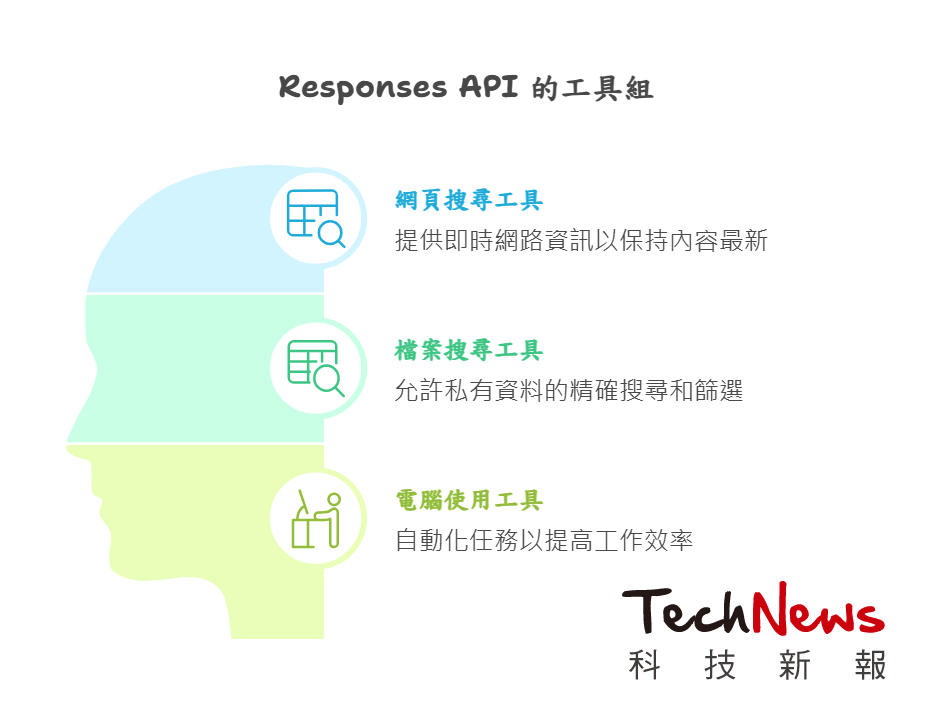 OpenAI 推出 Responses API，內建 3 工具助開發者打造 AI 代理程式 | TechNews 科技新報